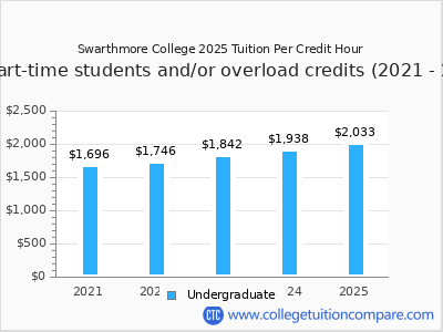 Swarthmore College - Tuition & Fees, Net Price