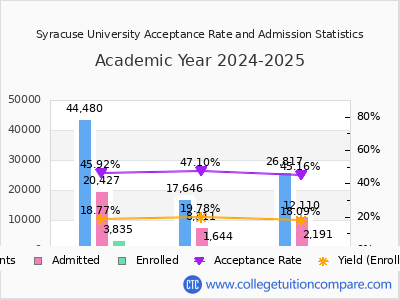 Syracuse Acceptance Rate and SAT/ACT Scores