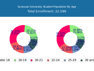 Syracuse University - Student Population and Demographics