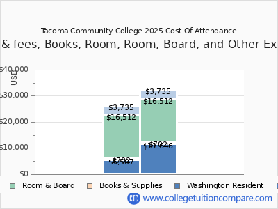 Tacoma Community College - Tuition & Fees, Net Price