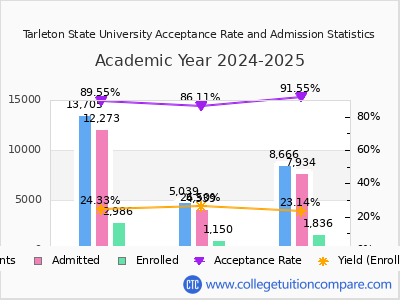 TSU Acceptance Rate and SAT/ACT Scores