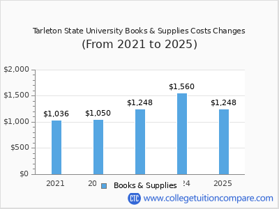 Tarleton State University - Tuition & Fees, Net Price