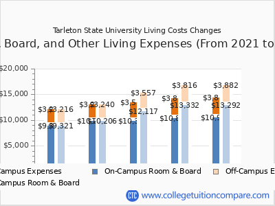 Tarleton State University - Tuition & Fees, Net Price