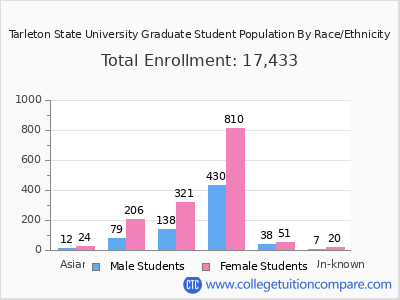 Tarleton State University - Student Population and Demographics