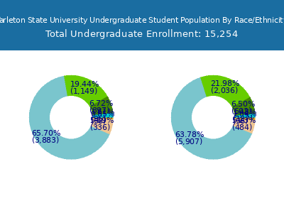 Tarleton State University - Student Population and Demographics