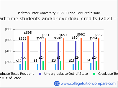 Tarleton State University - Tuition & Fees, Net Price