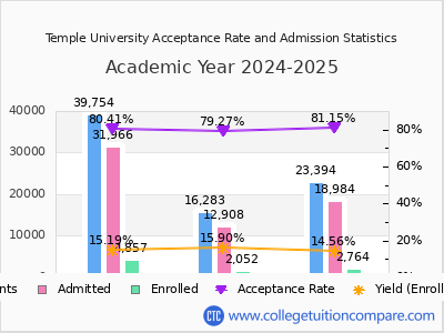 Temple Acceptance Rate and SAT/ACT Scores