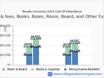 Temple University - Tuition & Fees, Net Price