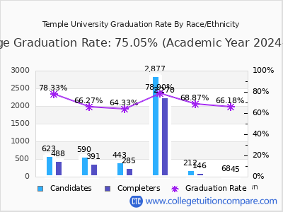 Temple University Graduation Rate