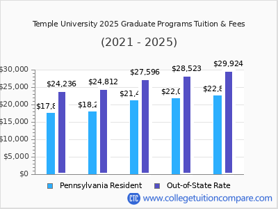 Temple University - Tuition & Fees, Net Price