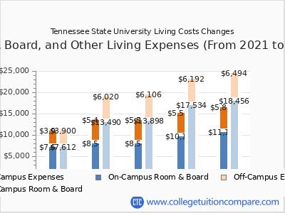 Tennessee State - Tuition & Fees, Net Price