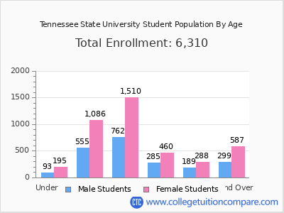 Tennessee State - Student Population and Demographics