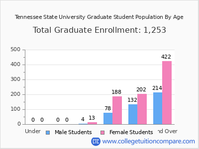 Tennessee State - Student Population and Demographics