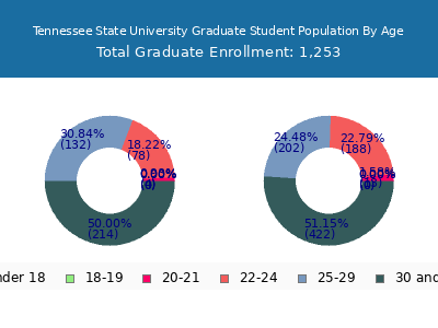 Tennessee State - Student Population and Demographics