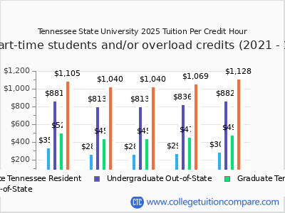 Tennessee State - Tuition & Fees, Net Price