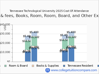 TTU - Tuition & Fees, Net Price