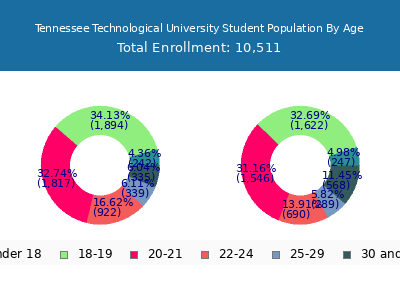 TTU - Student Population and Demographics