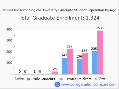 TTU - Student Population and Demographics