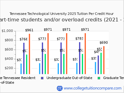 TTU - Tuition & Fees, Net Price