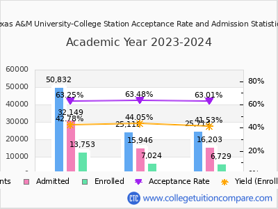 TAMU Acceptance Rate and SAT/ACT Scores