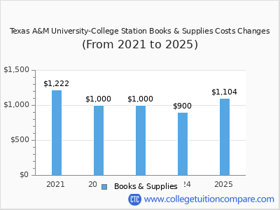 TAMU - Tuition & Fees, Net Price