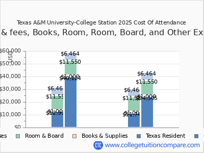 TAMU - Tuition & Fees, Net Price