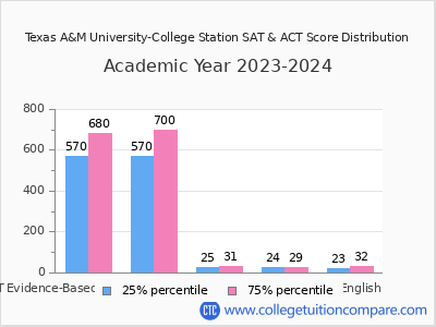 TAMU Acceptance Rate and SAT/ACT Scores