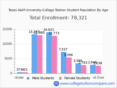 TAMU - Student Population and Demographics