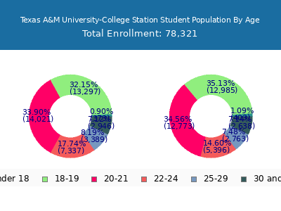 TAMU - Student Population and Demographics