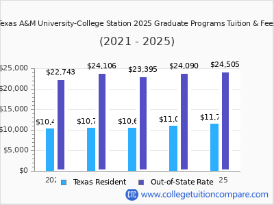 TAMU - Tuition & Fees, Net Price