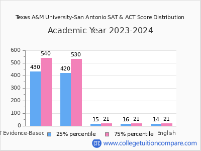 TAMU-San Antonio Acceptance Rate and SAT/ACT Scores