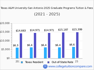TAMU-San Antonio - Tuition & Fees, Net Price