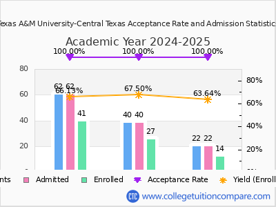 TAMU Central Texas Acceptance Rate and SAT/ACT Scores