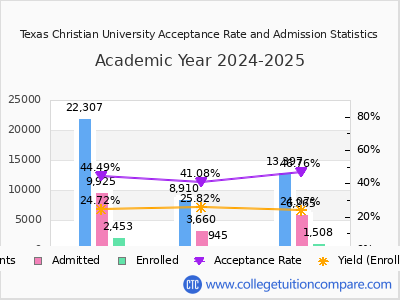 TCU Acceptance Rate and SAT/ACT Scores