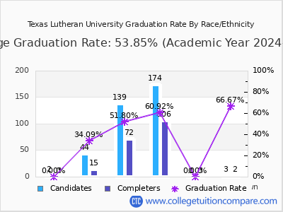 Texas Lutheran University Graduation Rate