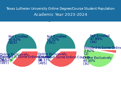 Texas Lutheran University - Student Population and Demographics