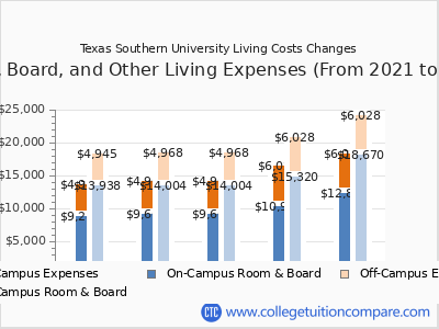 Texas Southern University - Tuition & Fees, Net Price