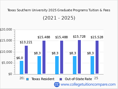 Texas Southern University - Tuition & Fees, Net Price