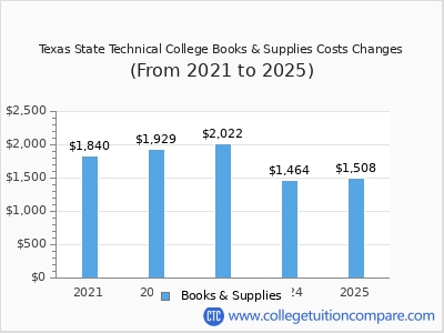 TSTC - Tuition & Fees, Net Price