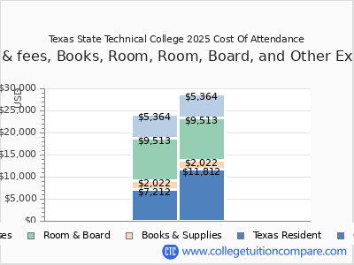 TSTC - Tuition & Fees, Net Price
