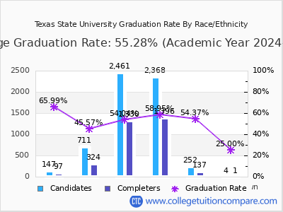 Texas State University Graduation Rate