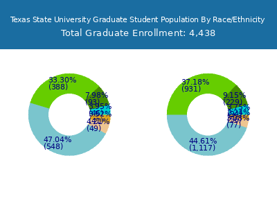 Texas State University - Student Population and Demographics