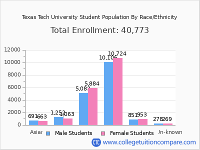 Texas Tech University - Student Population and Demographics
