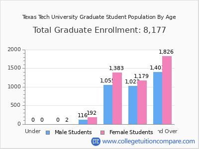 Texas Tech University - Student Population and Demographics