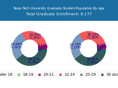 Texas Tech University - Student Population and Demographics