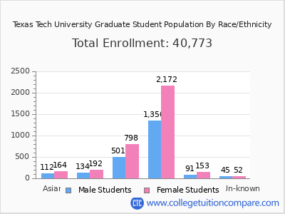 Texas Tech University - Student Population and Demographics