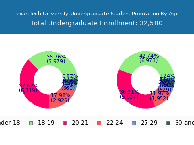 Texas Tech University - Student Population and Demographics