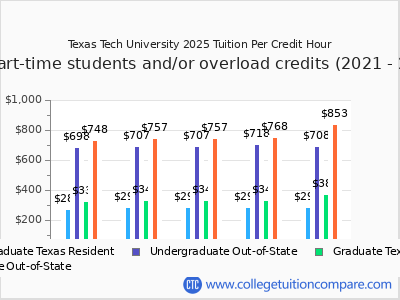 Texas Tech University - Tuition & Fees, Net Price