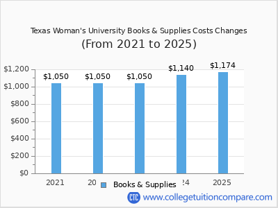 Texas Woman's University - Tuition & Fees, Net Price