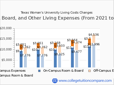Texas Woman's University - Tuition & Fees, Net Price